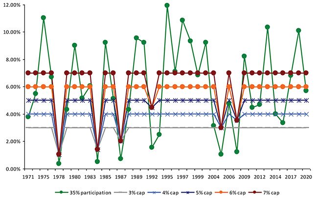 Participation Rate versus Caps - AMS Financial Solutions Group